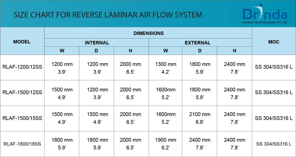 Reverse Laminar Air Flow System (RLAF) | Sampling & Dispensing Booth