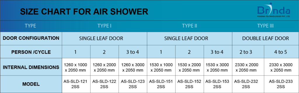 Air Shower | A Step towards Contamination-free Facility
