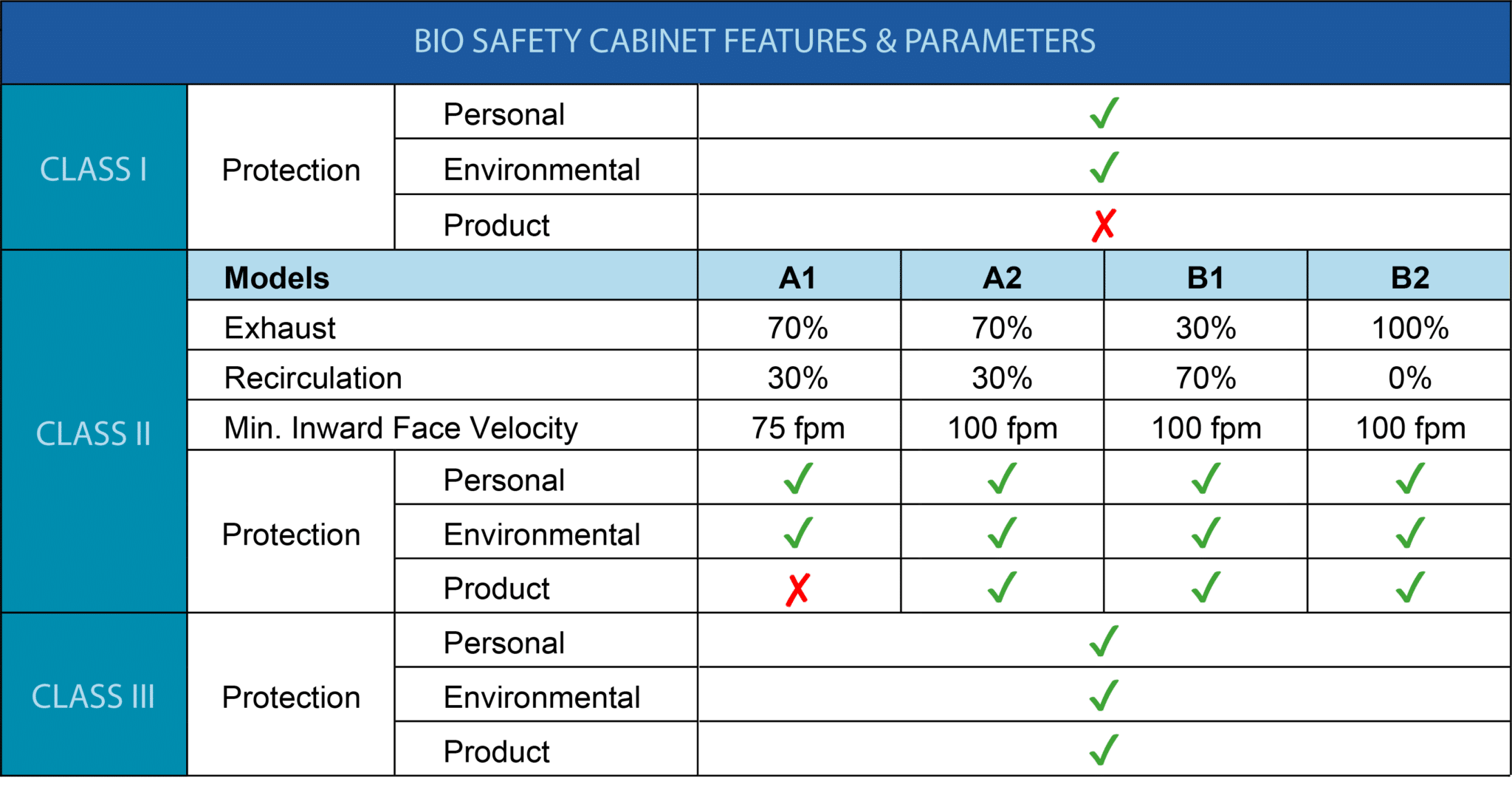 Bio Safety Cabinet - Brinda Pharma Technologies