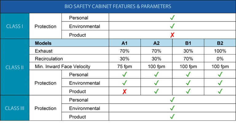 Bio Safety Cabinet - Brinda Pharma Technologies